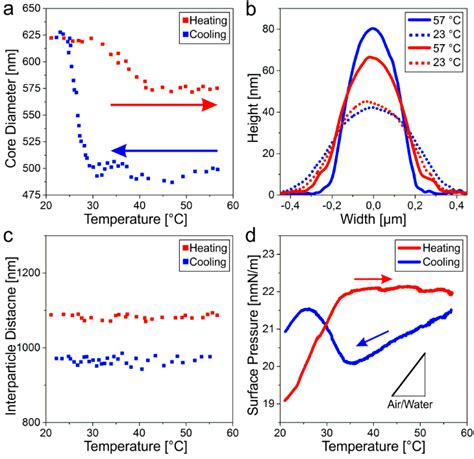 Temperature Dependent Swelling Behavior Of Pnipam Microgels Adsorbed At