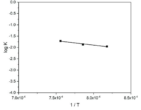 the relationship between log k and 1 t arrhenius curve for reduction