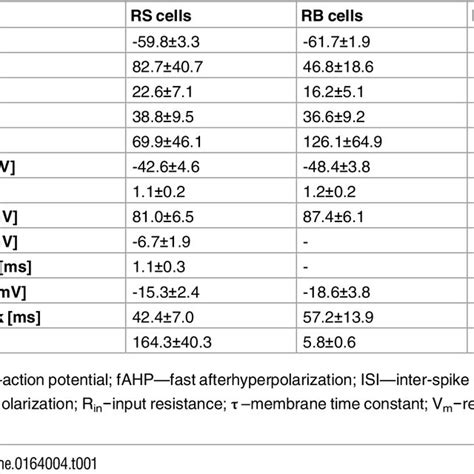 Basic Subthreshold And Suprathreshold Electrophysiological Properties Download Table