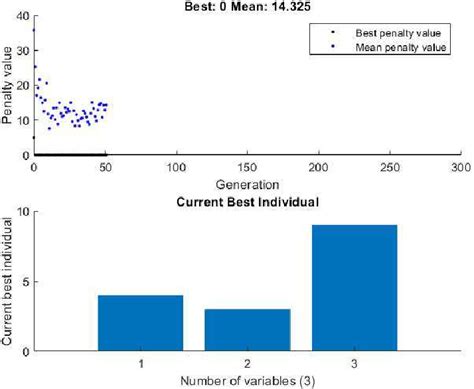 diagram of the best fitness function and optimized parameters by