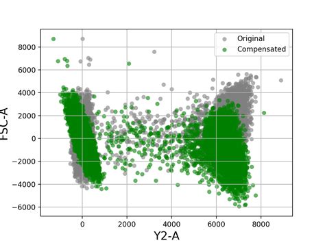 plotting — flowcytometrytools 0 5 0 documentation