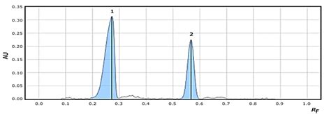Analytical Method Development And Validation Of Hptlc Method For Simultaneous Estimation Of