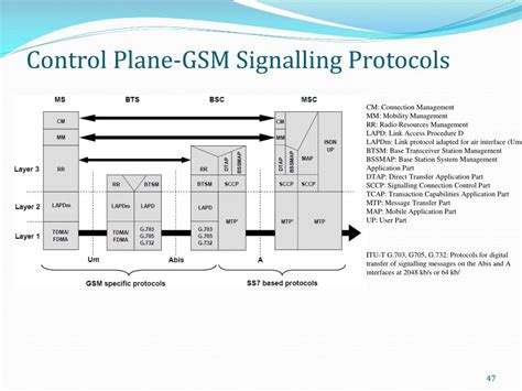 PPT GSM Spectrum Allocation PowerPoint Presentation Free Download ID