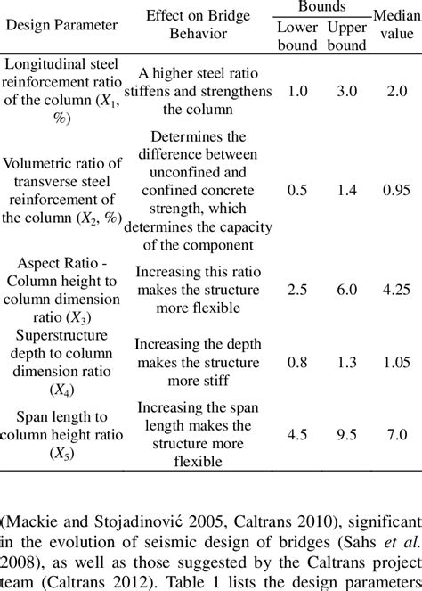 description of design parameters considered download table