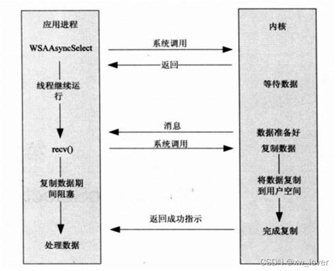 基于wsaasyncselect模型的服务端和客户端设计（mfc）利用mfc实现基于select模型的聊天室。具有操作便捷的交互界面。支持