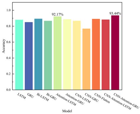 Wind Turbine Blade Icing Prediction Using Focal Loss Function And Cnn Attention Gru Algorithm