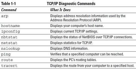 Tech Eye Tech What Are The Important Commands At Command Level To Deal With TCP IP