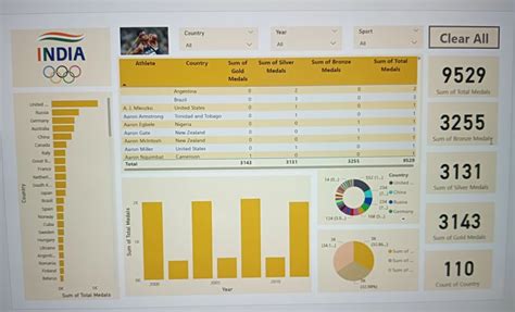 powerbi dashboad dataanalysis dataanalyst datascience analytics