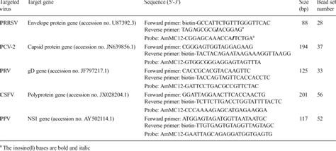 Primer Pairs And Probes In The Bead Based Multiplex Assay Download Table