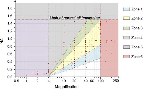 Figure 2 From A Systematic View Of Microscope Objective Design Semantic Scholar
