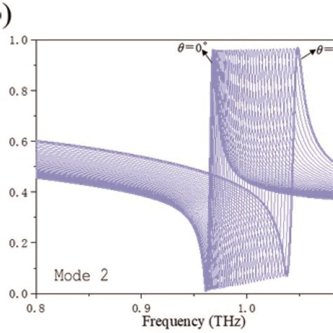 A Reflection Spectra Of The Metasurface Before Analyte Coating In