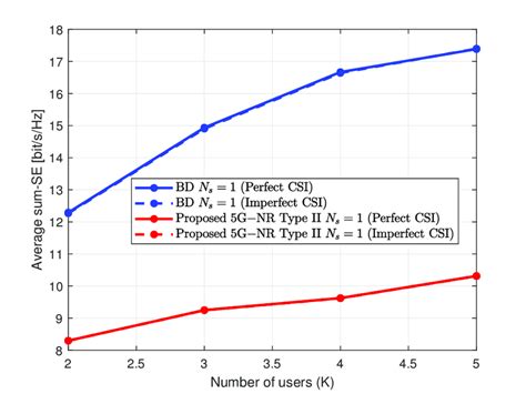 Average Se Vs Number Of Users For Mu Mimo Systems Assuming 32