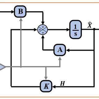Stator Current Estimator Scheme Download Scientific Diagram