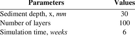 simulation parameters for the dsd model download table