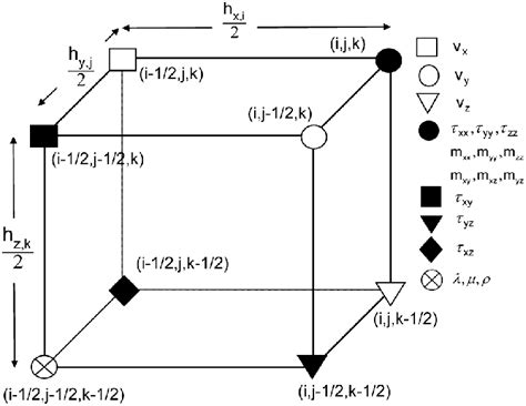 The Layout Of The Wavefield Variables And Medium Parameters On The Download Scientific Diagram