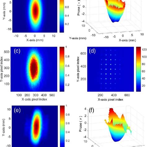 A Simulated Amplitude Profile Of The Output Beam B Simulated Phase