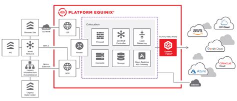 Rethinking Your Network Architecture For Cloud Deployments Interconnections The Equinix Blog