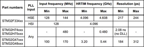 【stm32h7教程】第63章 Stm32h7的高分辨率定时器hrtim基础知识和hal库api Csdn博客