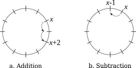 Arithmetic On The Circle Patterns For Beginning Programmers