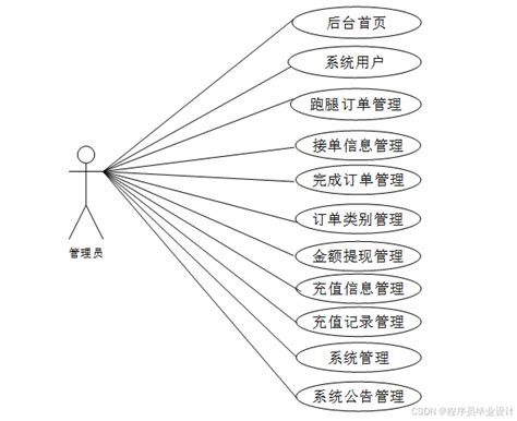 基于springboot的校园配送系统 毕业设计 附源码05236campus Delivery Csdn博客