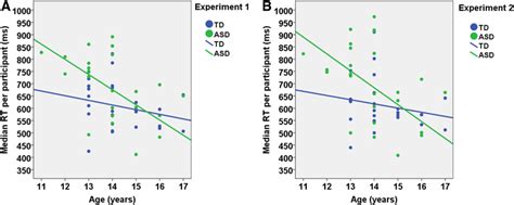Visualization Of The Data For Experiment 1 A And Experiment 2 B Download Scientific