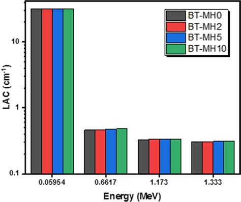 Linear Attenuation Coefficient For Different Ceramics Download