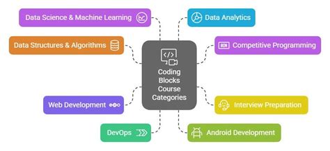 7 Coding Blocks Courses Certifications And Training Programs 2025 Shiksha Online