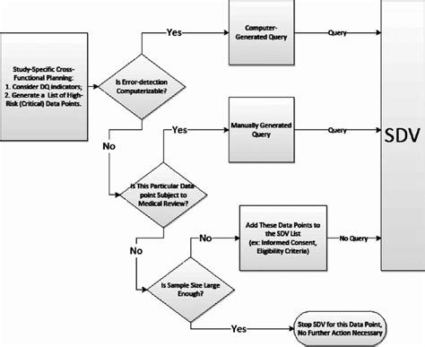 Figure A1 Sdv Data Point Selection Decision Tree Download