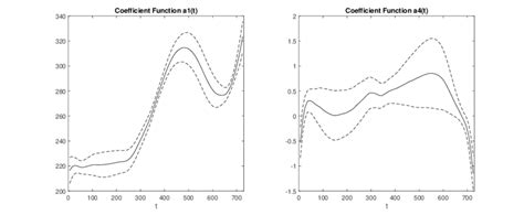 The Estimated Coefficient Functions For Deduced Model Download