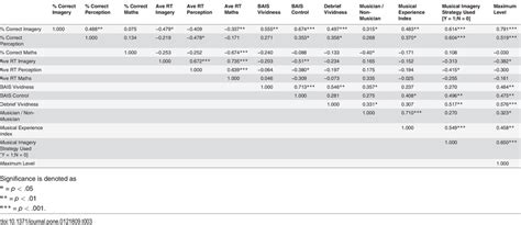 Correlation Matrix Of Key Variables Download Table