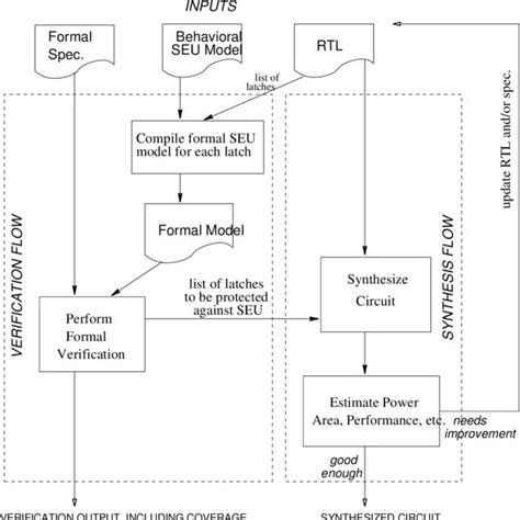 Flow Of Verification Guided Soft Error Resilience Download Scientific
