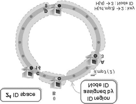 Overview For The General Dht Based P2p Algorithm Download Scientific