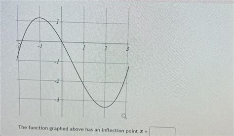Solved The Function Graphed Above Has An Inflection Point
