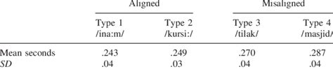 Experiment 1 Mean Naming Latencies Of Hindi Words By Stimulus Type N Download Table