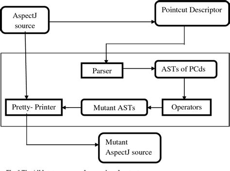 Figure 5 From Analysis Of Mutation Testing Tools In Aspect Oriented