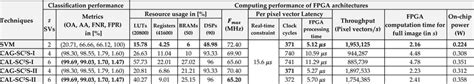 Accuracy And Computation Time Results Of Fpga Designs Of The List Of