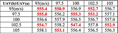 Table 10 From An Effective Strategy For Collision Avoidance Of Multiple Uavs With Unknown
