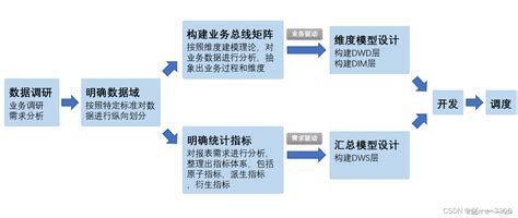 二、数据仓库建模理论 三范式建模 csdn博客