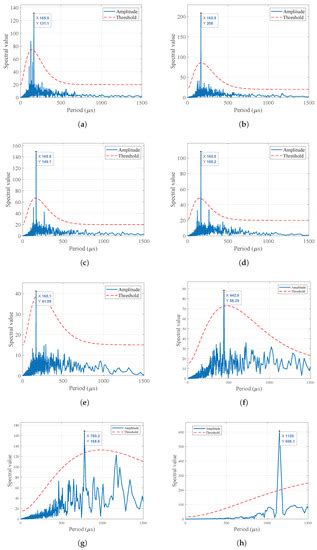 An Efficient Algorithm For De Interleaving Staggered Pri Signals