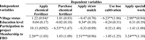 Logistic Regression Socioeconomic Characteristics Of Farmers Correlate Download Scientific