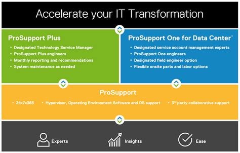 Dell Emc Prosupport Enterprise Suite Review
