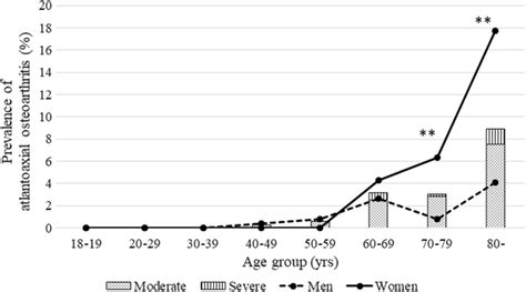 Prevalence Of Atlantoaxial Osteoarthritis Among The Age And Sex Groups
