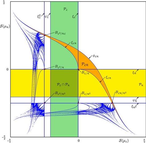 Bifurcation Structure In The µ L µ R Parameter Plane Of Map 47