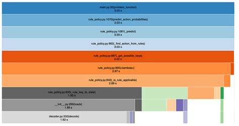 How I Profile Python Code Using Vs Code