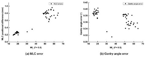 The Values Of Comprehensive Modulation Index Mi C With F Value Of 05
