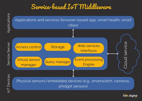 The Impact Of Iot Middleware Platforms On Smart Device Functioning