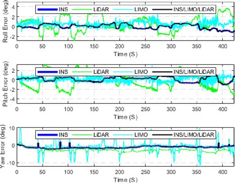 Figure 16 From Deep Learning Aided Inertial Visual Lidar Integration For Gnss Challenging
