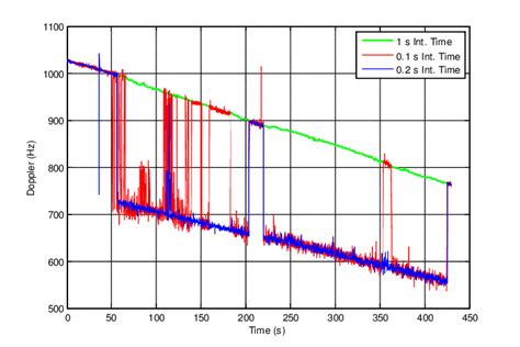 Open Loop Carrier Doppler Estimation With Different Integration Time