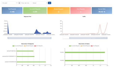 Analytics Tab