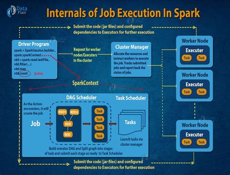 Directed Acyclic Graph Dag In Apache Spark Dataflair